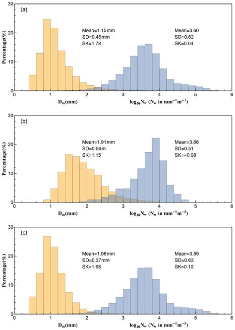 Hess Statistical Characteristics Of Raindrop Size Distribution During