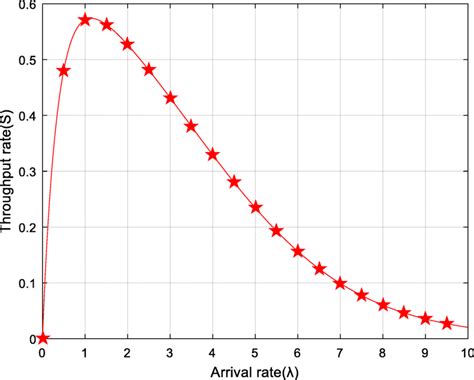 Throughput Csma Throughput With Variable Collision Length At L 05