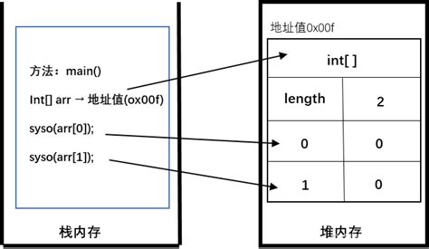 Java数组的内存分配java数组内存分配方式 Csdn博客