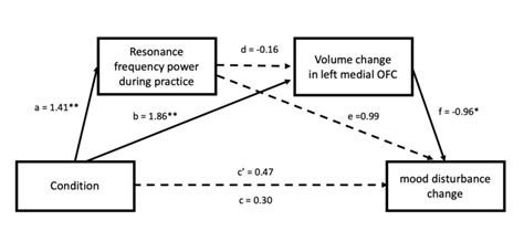 Sequential Mediation Models Of Resonance Frequency Power And Volume Download Scientific Diagram