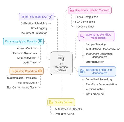Role Of Lab Info Systems In Ensuring Regulatory Compliance