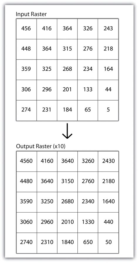 Raster Data Models Geographic Information Technologies
