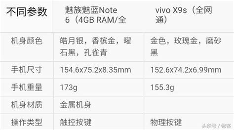你選誰？魅族手機魅藍note6高配版對比vivo X9s 每日頭條
