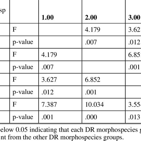 Mahalanobis Distance Matrix Reporting The Significance Between Groups