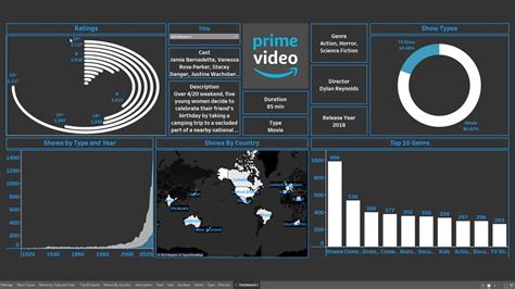 Harsh Amin On Linkedin Amazon Amazon Dataanalytics Tableau Datavisualization Primevideo…