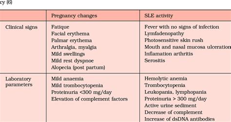 Symptoms That Can Help To Distinguish Sle Activity From Physiological