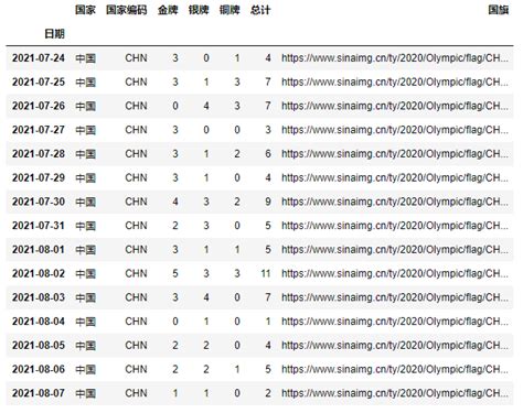 pandas pyecharts 2020东京奥运会奖牌数据可视化 阿里云开发者社区