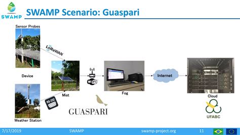 towards an iot computing continuum and its application in smart