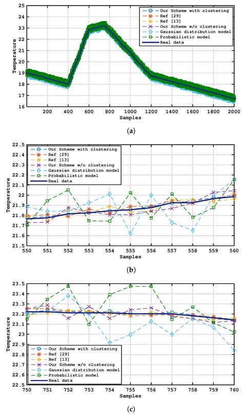 A Hybrid Prediction Model For Energy Efficient Data Collection In