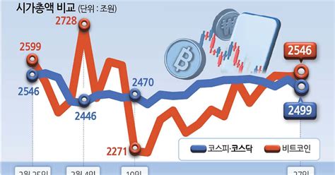 韓증시 시총 비트코인과 엎치락뒤치락
