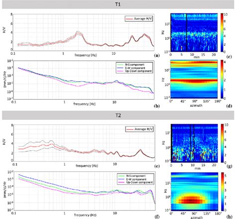 Results Of The Hvsr Hv Data Analysis Obtained For The T1 And T2