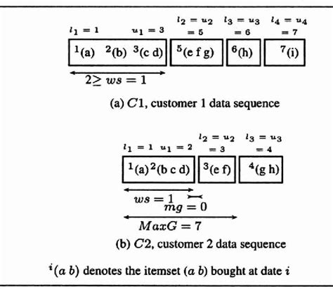 Figure 1 From Extended Time Constraints For Sequence Mining Semantic