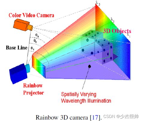 【论文阅读笔记】structured Light 3d Surface Imaging A Tutorial（结构光三维表面成像）3d结构光论文 Csdn博客