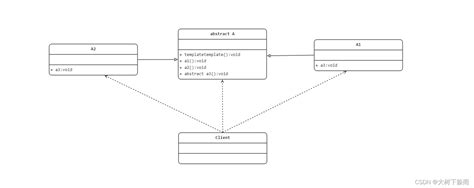 模板设计模式 Csdn博客
