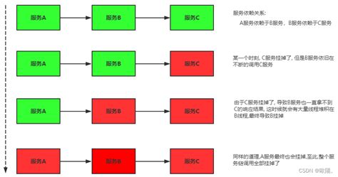 gateway之限流、熔断，sentinel 服务容错 gateway sentinel csdn博客