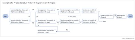 Project Schedule Network Diagrams Or Precedence Diagrams Ima