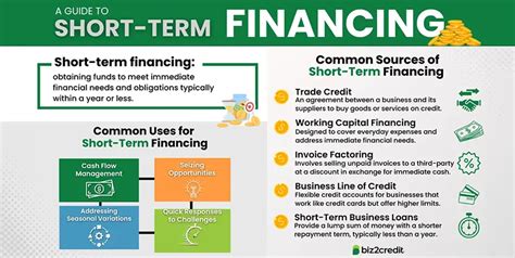 Short Term Financing Guide For Small Businesses Biz2credit