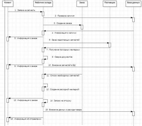 ЗНАЧЕНИЕ ПОСТРОЕНИЯ Uml ДИАГРАММ ПРИ МОДЕЛИРОВАНИИ ИНФОРМАЦИОННЫХ СИСТЕМ
