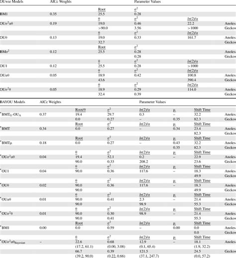 Model Of Trait Evolution Fits And Estimated Parameters Download Table
