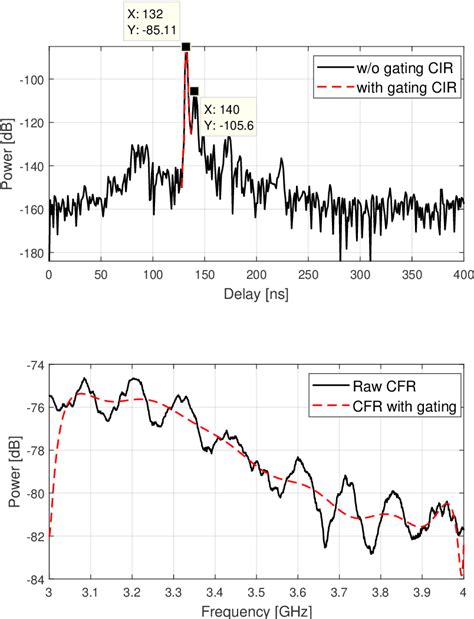 Figure 6 From Phased Array Antenna Calibration Method Experimental Validation And Comparison