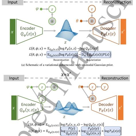 Schematic Of The Gmvae Workflow Download Scientific Diagram