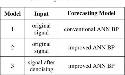 table 1 from a short term load forecasting method using artificial