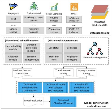 Yi Lu On Linkedin Coupling Cellular Automata And What If Models For Residential Expansion