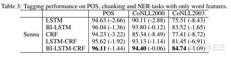 Bidirectional Lstm Crf For Sequence Tagging