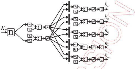 Controller Gains Approximator Based On Ann Structure Download