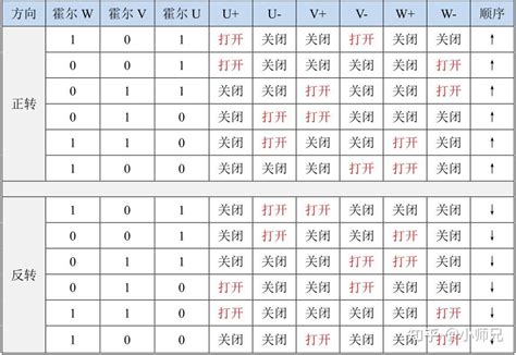 【直流无刷电机】bldc六步换向法控制原理及matlabsimulink仿真分析 知乎