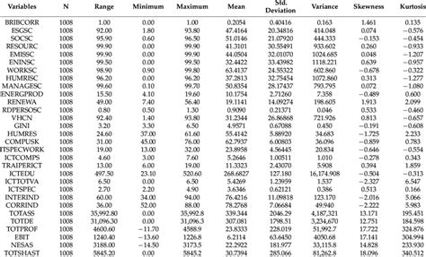 Descriptive Statistics Of Panel Data Sample Download Scientific Diagram