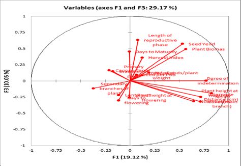 The Graph Shows The Correlation Between The Characters Of Two Download Scientific Diagram