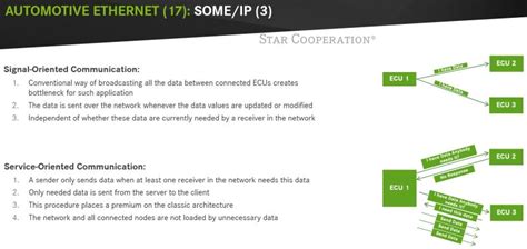Christian Huschle On Linkedin Someip Serviceorientedcommunication Automotivenetwork Someip…