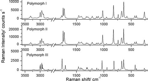Raman Spectra Of Polymorphs I−iii Of 5 Mh Download Scientific Diagram