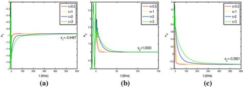 Transient Behaviors Of Neural Network 4 With Different Delays In Download Scientific Diagram