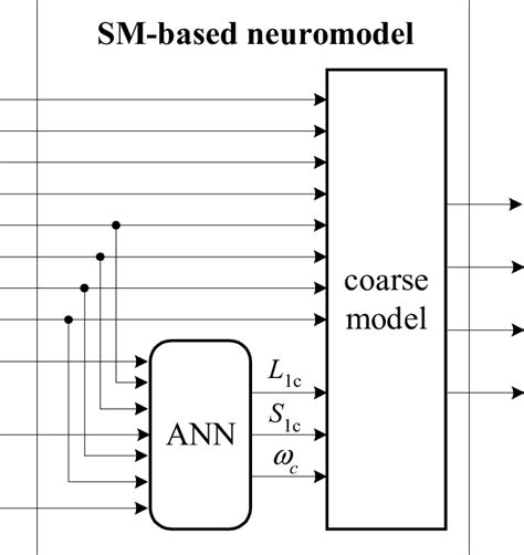 1 Sm Based Neuromodel Of The Hts Filter For Yield Analysis Assuming Download Scientific Diagram