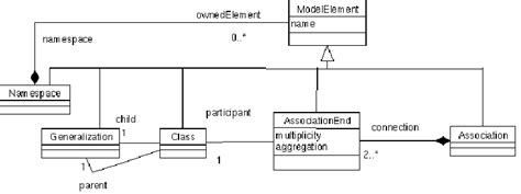 Partial Uml Metamodel Download Scientific Diagram