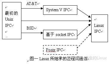 深刻理解 Linux 进程间七大通信IPC 知乎