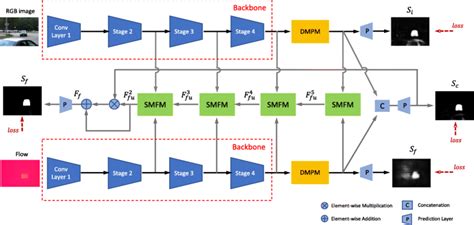 Overall Architecture Of The Proposed Method Two Asymmetric Backbones Download Scientific