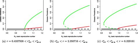 Bifurcation Diagrams For The Kribs Zaleta Et Al Model Using The Download Scientific Diagram