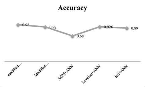 Accuracy Value For Both Proposed Vs Existing Method Download Scientific Diagram