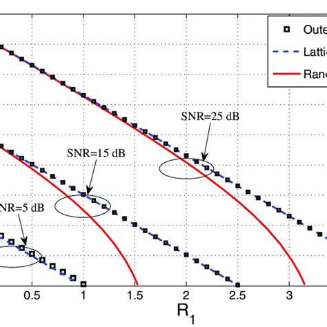 Comparison Between The Achievable Rate Regions And The Outer Bound For Download Scientific