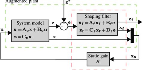 Closed Loop System S Block Diagram Download Scientific Diagram