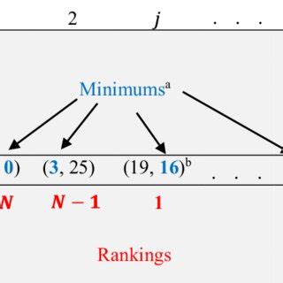 An Illustration Showing An Example Of Ranked Tuples For Babe I A Download Scientific