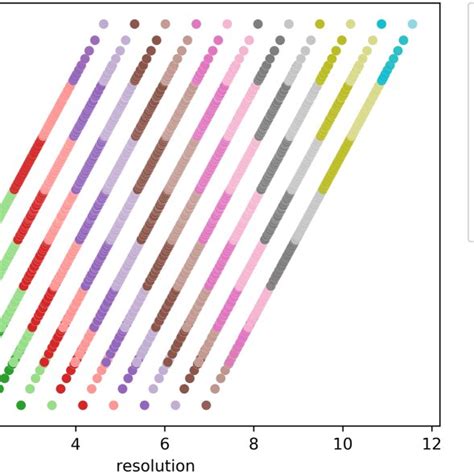 relevance vs resolution for the toy model of binary spins with