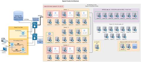 Speed The Gcs Encs Cluster