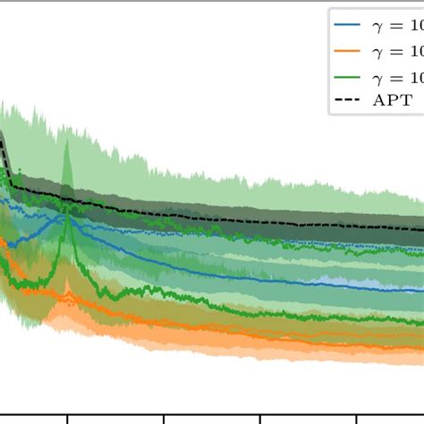 misclassification error e vs iteration t on the small world graph