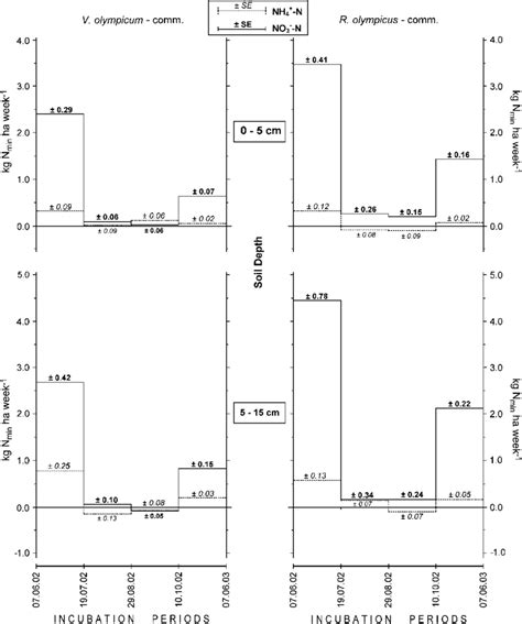 Seasonal Variation In Net N Mineralization Rates During A Year Download Scientific Diagram