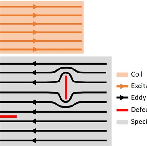 Effect Of The Defect Orientation In The Eddy Currents Distribution For