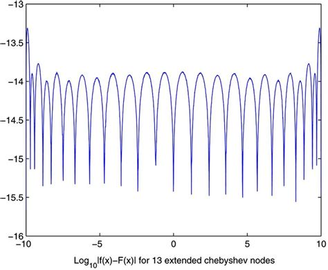 Logarithmic Error For The Second Example Download Scientific Diagram